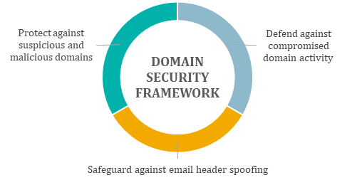 Why Domain Security is Your First Line of Defense to Mitigate Phishing ...